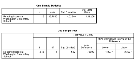 Solved One-Sample Statistics N Mean Std. Deviation 4.02549 | Chegg.com
