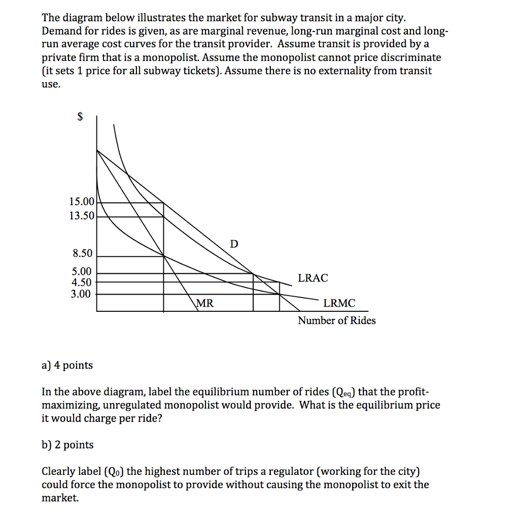 Solved The diagram below illustrates the market for subway | Chegg.com