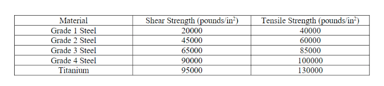 Solved 1. [Submit on zyLabs]When designing structures, it is | Chegg.com