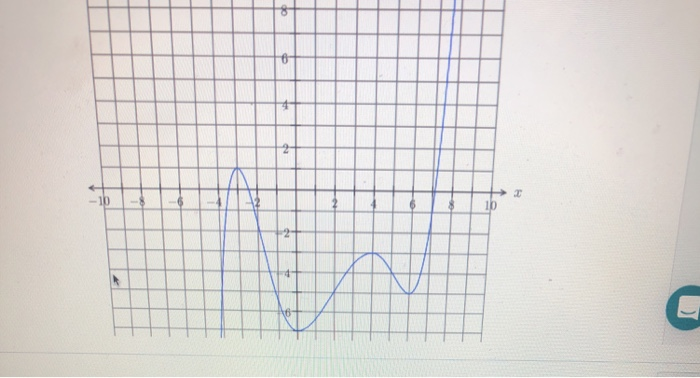 Solved i0 What are the x-coordinates of the local extrema | Chegg.com