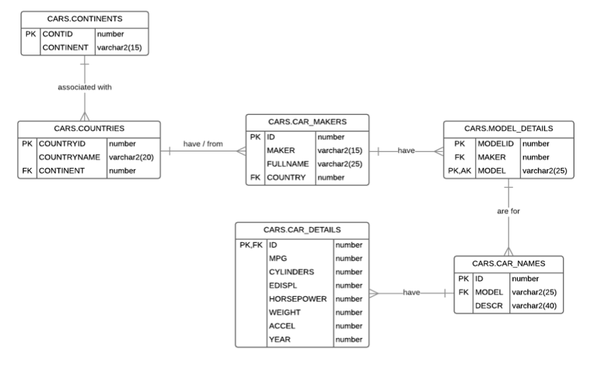 Solved In SQL: -Create a list of car details for cars | Chegg.com
