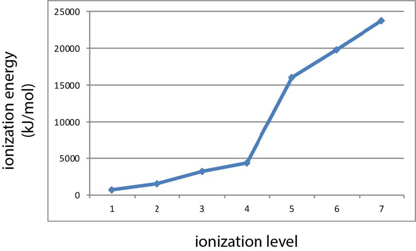 Solved The plot below shows the successive ionization | Chegg.com