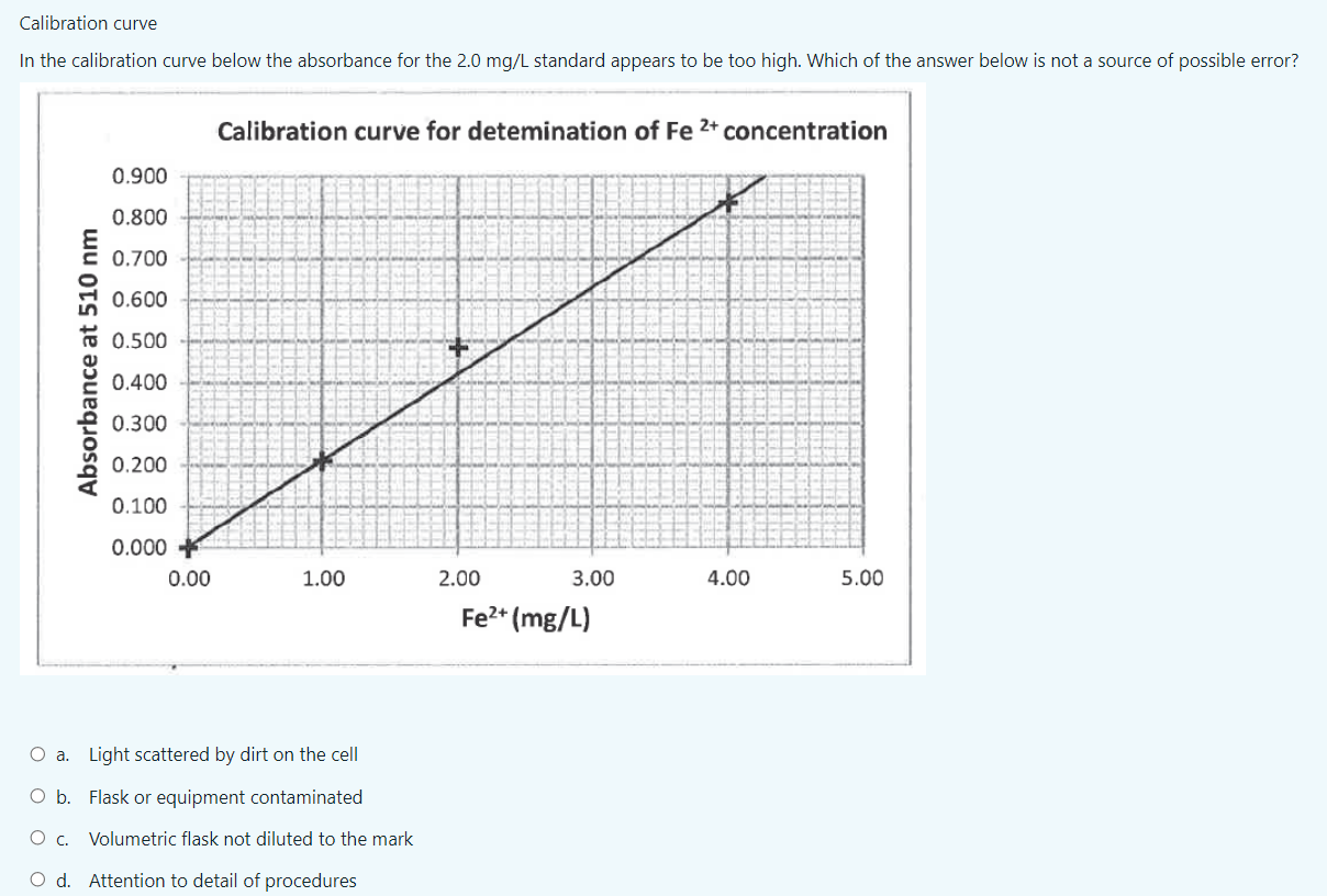 Solved Calibration curve In the calibration curve below the | Chegg.com