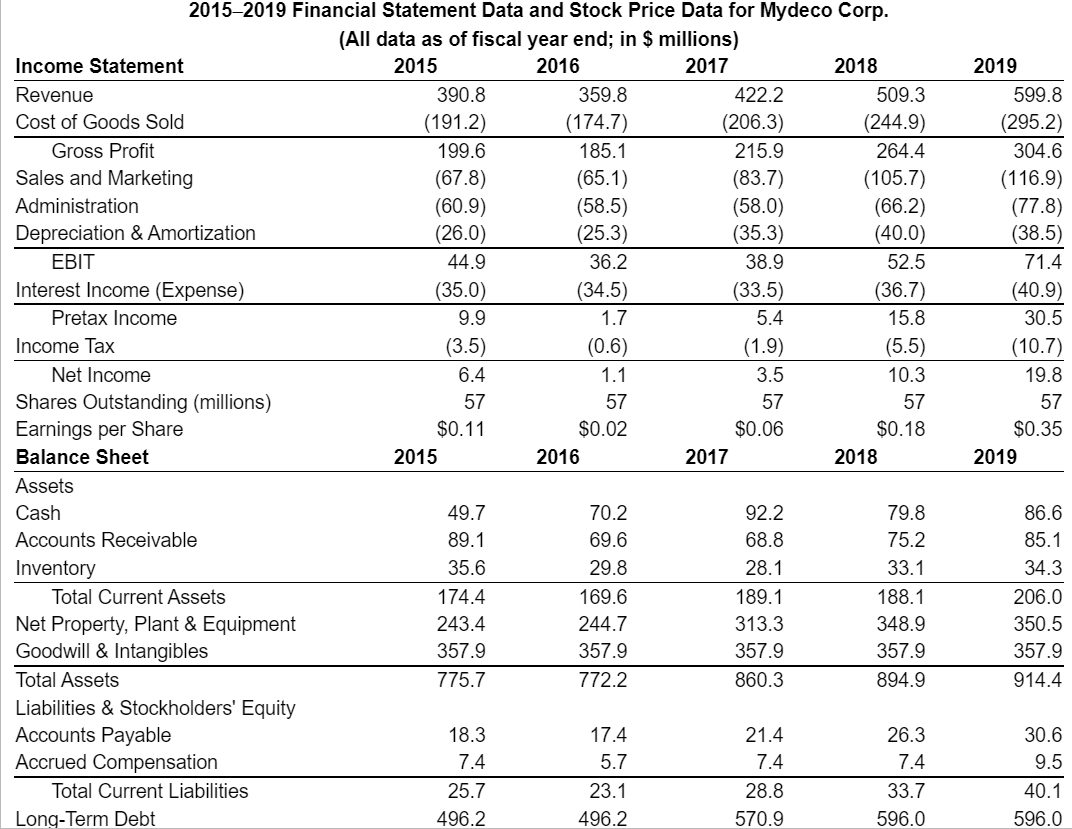 See Table 2.5 려 showing financial statement data and | Chegg.com