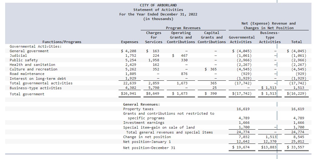 Required information The government-wide financial | Chegg.com