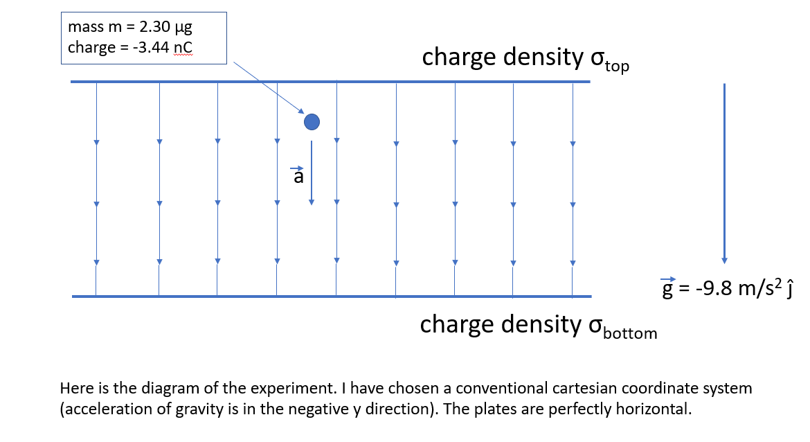 Lab 2 - Gauss' Law . In this virtual experiment, we | Chegg.com