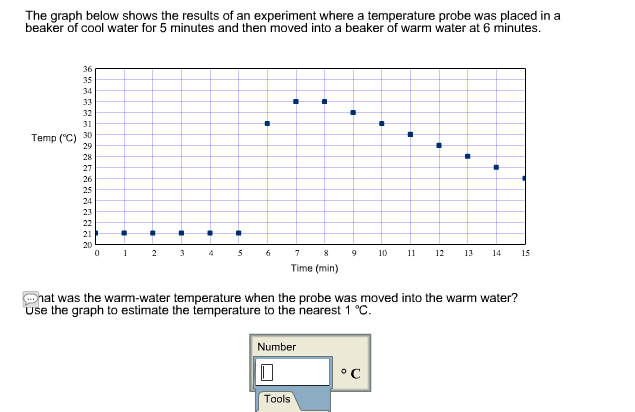 Solved The graph below shows the results of an experiment | Chegg.com
