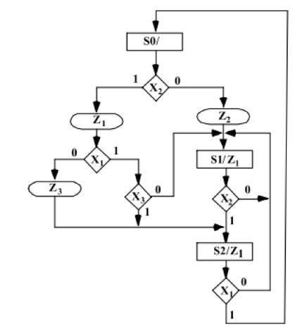 Using VHDL, draw a timing diagram for the following | Chegg.com