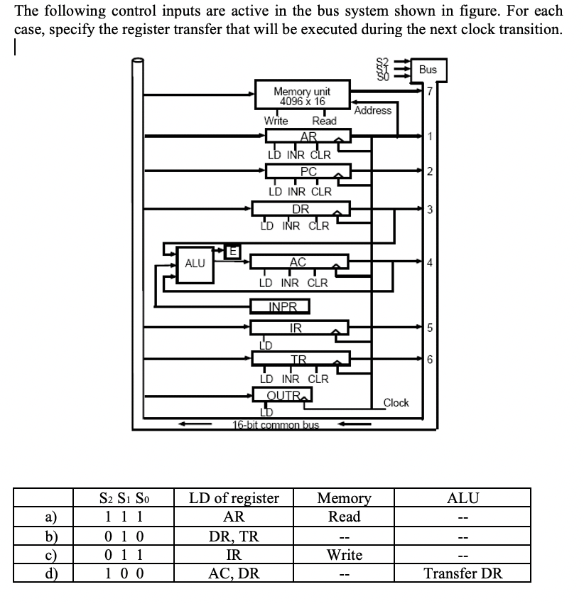 Solved The following control inputs are active in the bus | Chegg.com