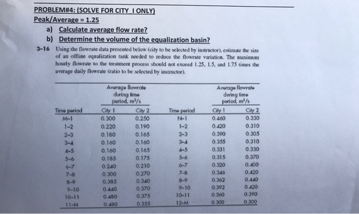 Solved PROBLEM#4: (SOLVE FOR CITY 1 ONLY) Peak/Average = | Chegg.com