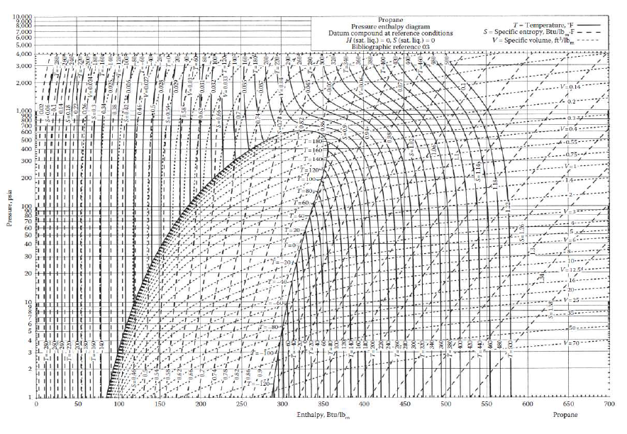 Consider a two-stage propane refrigeration with an | Chegg.com
