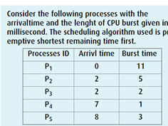 Solved What is the average turn around Time of these | Chegg.com