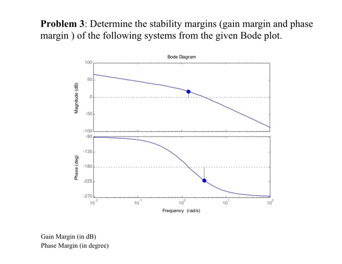 Solved Determine the stability margins (gain margin and | Chegg.com