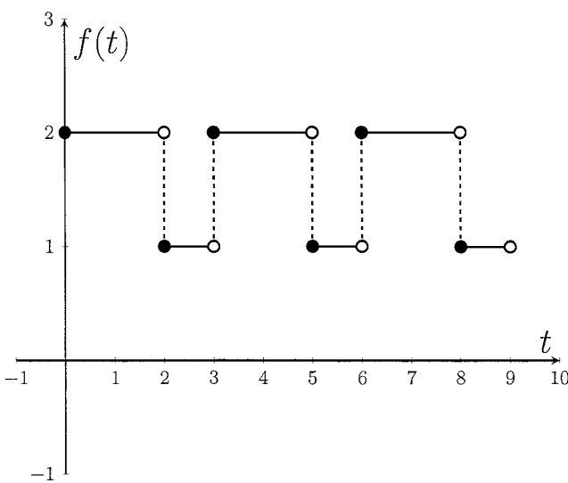 Solved Find The Laplace Transform Of The Periodic Function 0062