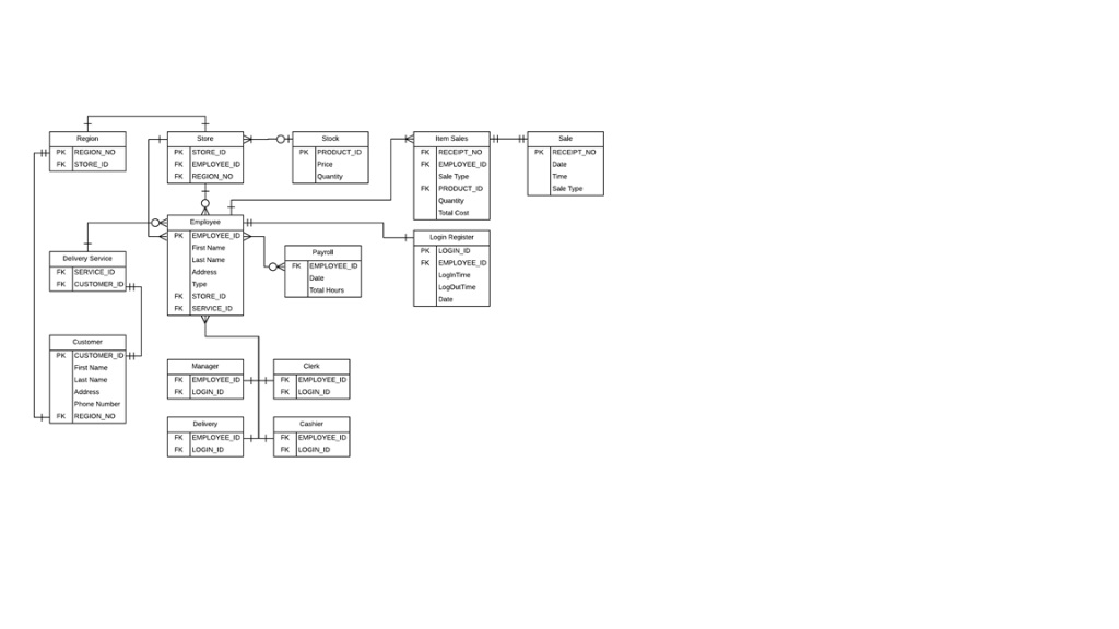 Solved Part 3: You will implement actual database using a | Chegg.com