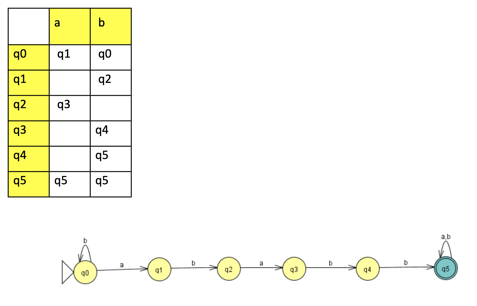 Solved String Searching (matching) by Finite Machine. An | Chegg.com Solved String Searching (matching) by Finite Machine. An | Chegg.com