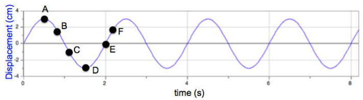 Solved A mass is oscillating up and down at the end of a | Chegg.com