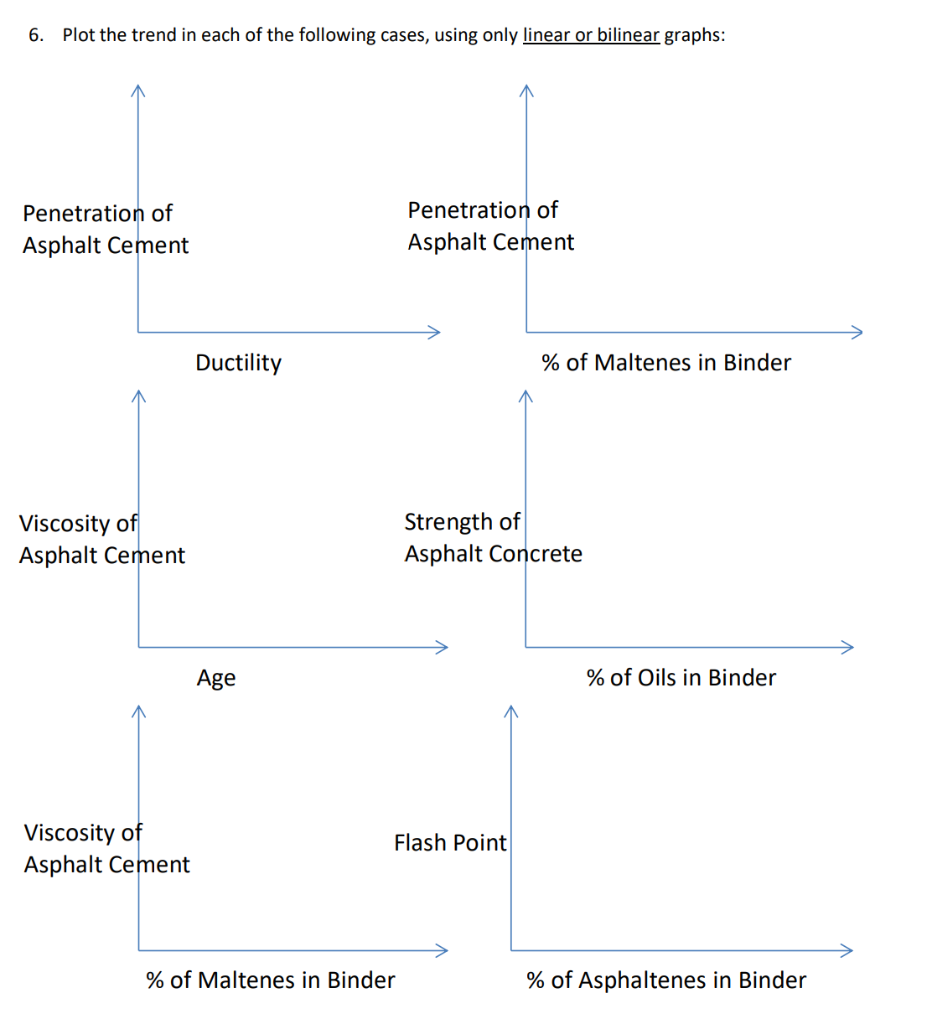 Solved 6. Plot the trend in each of the following cases, | Chegg.com