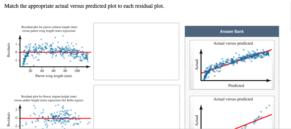 Solved Match the appropriate actual versus predicted plot to | Chegg.com