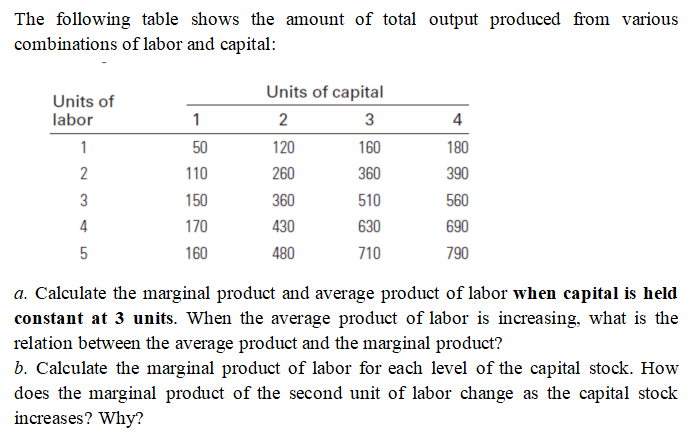 Solved The following table shows the amount of total output | Chegg.com