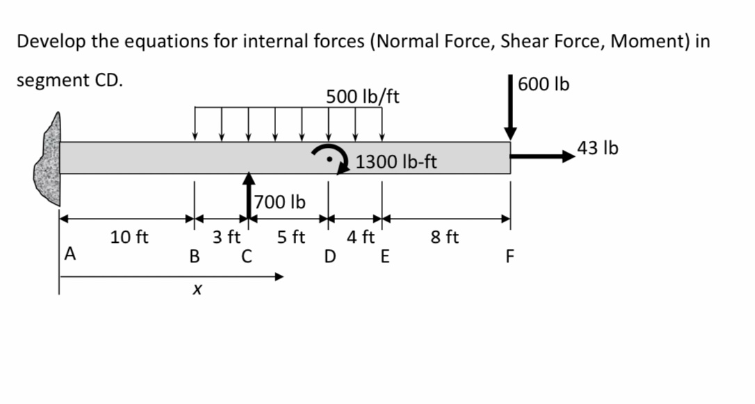 Solved Develop the equations for internal forces (Normal | Chegg.com