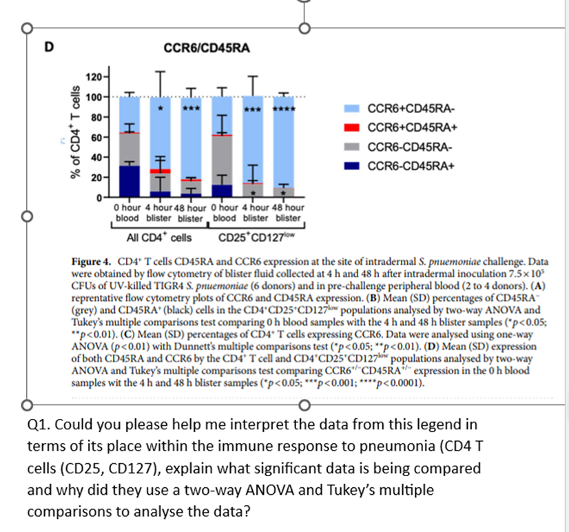 Solved Figure 4. CD4' T cells CD45RA and CCR6 expression at | Chegg.com