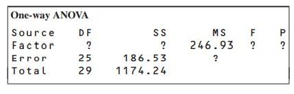 Solved A computer ANOVA output is shown below. Fill in the | Chegg.com