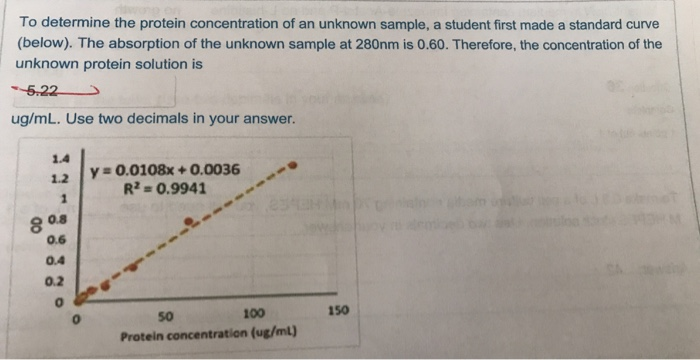 Solved To determine the protein concentration of an unknown | Chegg.com