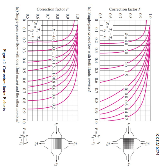 Solved An automotive radiator that is a compact cross-flow | Chegg.com