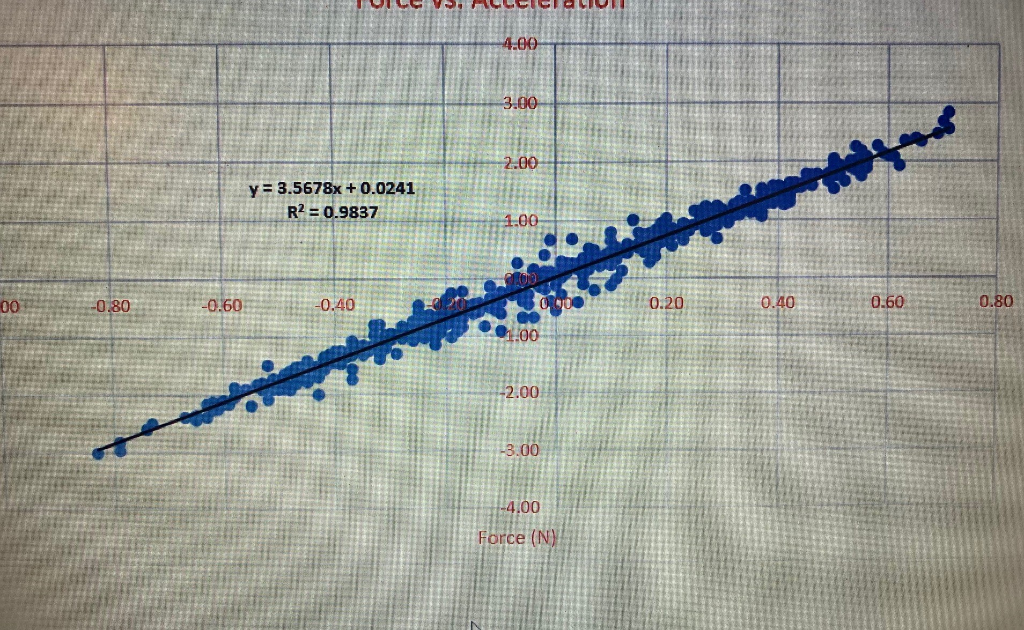 Solved Force vs. Acceleration 3.00 2.00 y = 1.289x + | Chegg.com