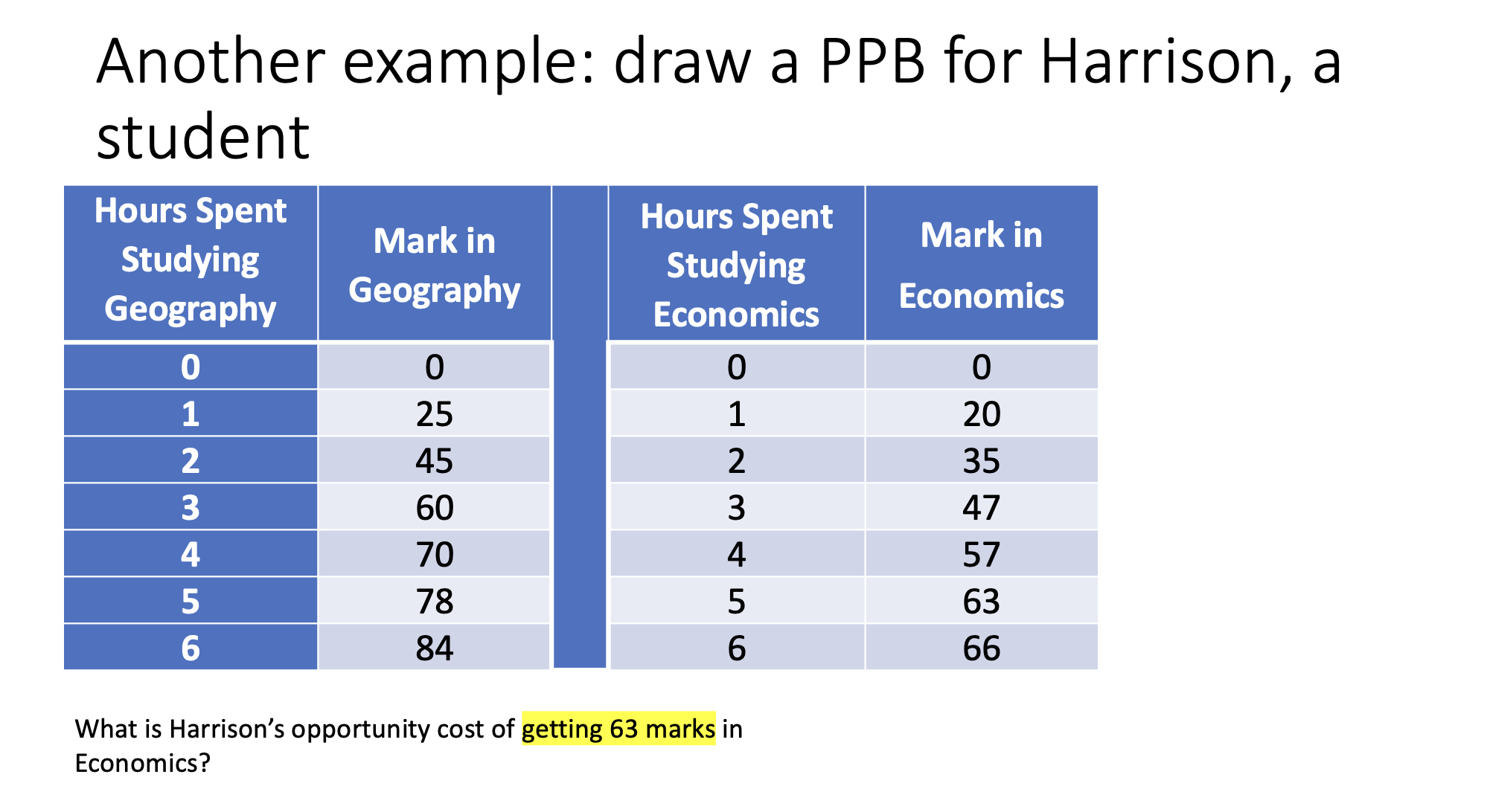 Solved Another example: draw a PPB for Harrison, a student | Chegg.com