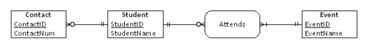 Solved What is the SQL statement to retrieve the name of all | Chegg.com