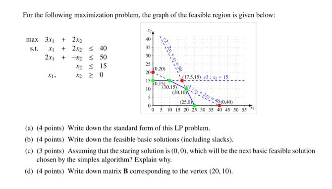 Solved For the following maximization problem, the graph of | Chegg.com