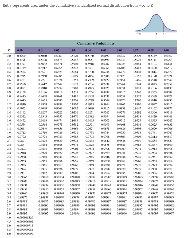 Solved . Given a standardized normal distribution (with a | Chegg.com