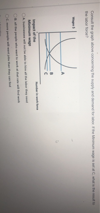 Solved Consult the graph above concerning the supply and | Chegg.com