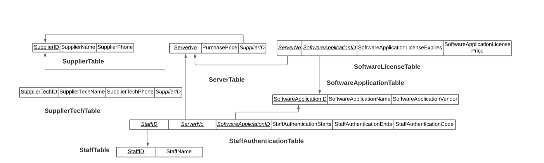 Solved I need help normalizing this EERD into 3rd normal | Chegg.com