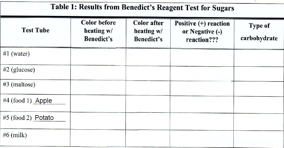 Solved Table 1: Results from Benedict's Reagent Test for | Chegg.com