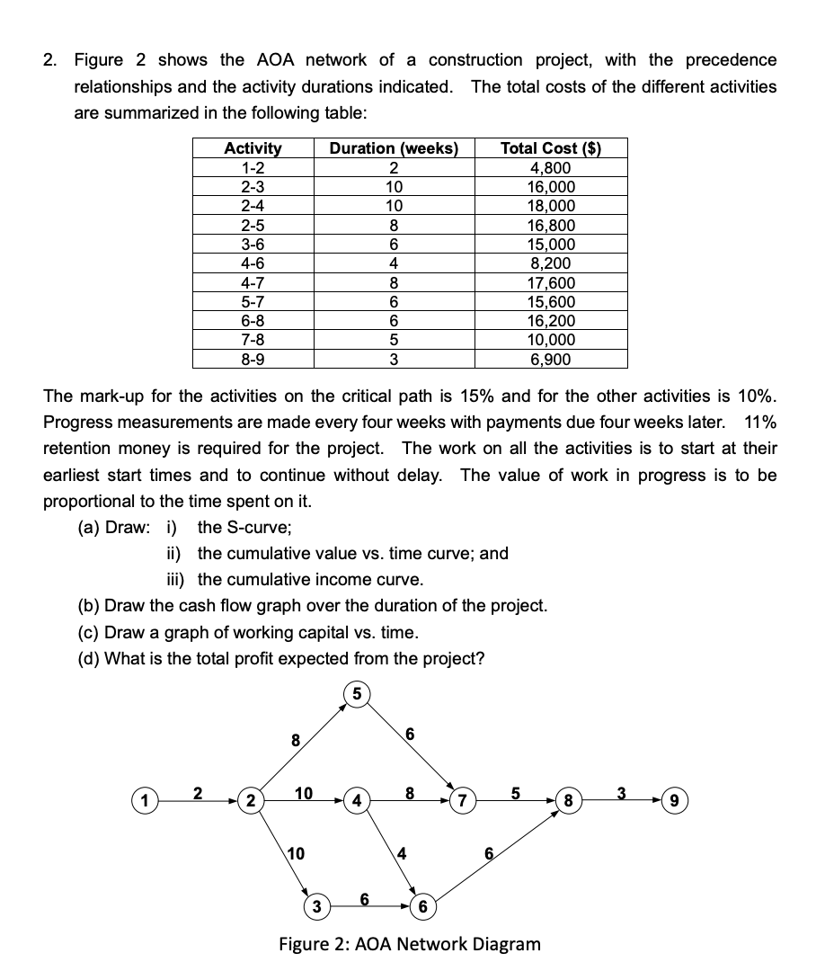 Solved 2. ﻿Figure 2 ﻿shows the AOA network of a construction | Chegg.com