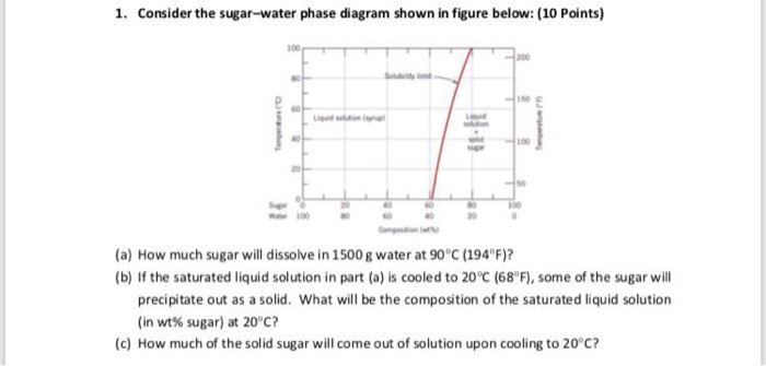 Solved 1. Consider the sugar-water phase diagram shown in | Chegg.com