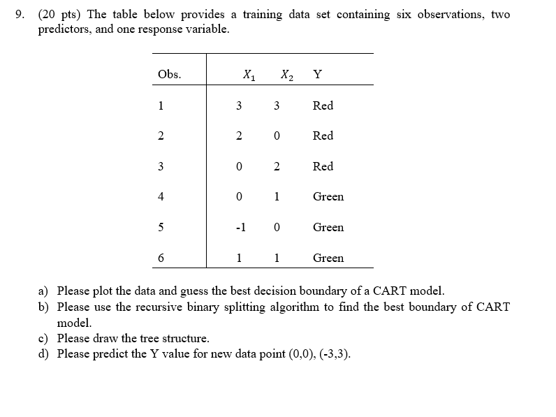 Solved (20 pts) The table below provides a training data set | Chegg.com