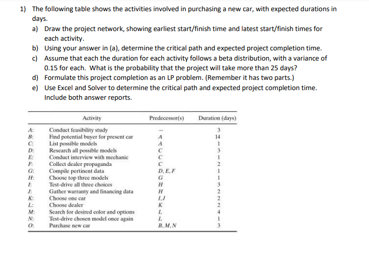 1) The following table shows the activities involved | Chegg.com