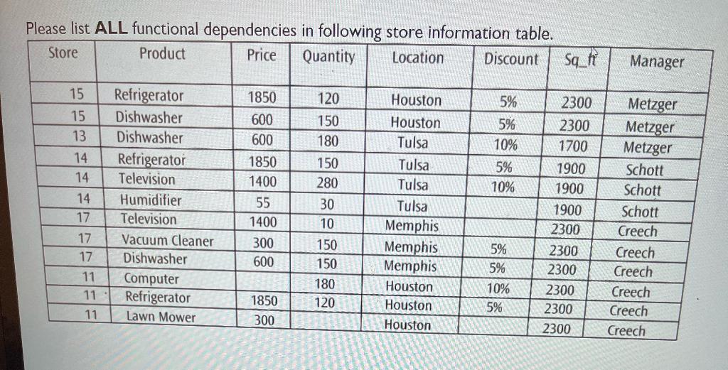 Solved Please list ALL functional dependencies in following | Chegg.com