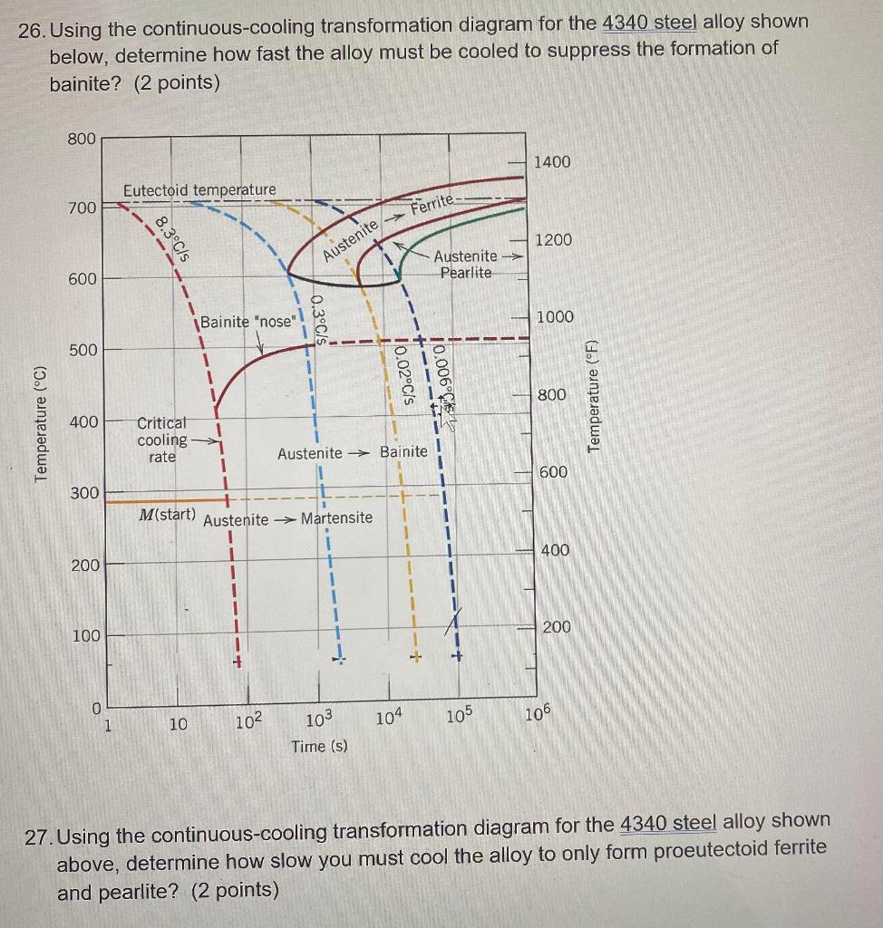 Solved 26. Using the continuous-cooling transformation | Chegg.com