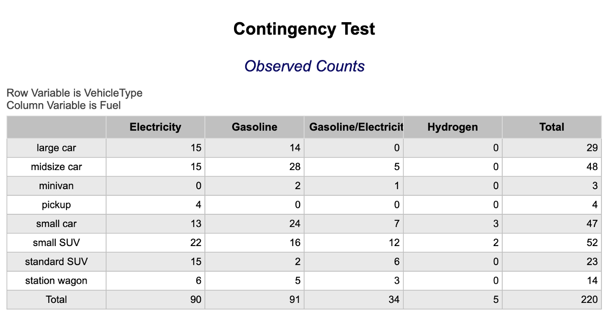Solved Of all small SUVs, what percentage use gasoline? | Chegg.com