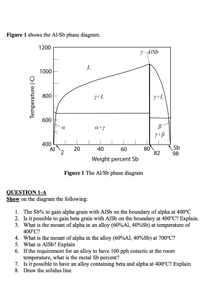 Solved Figure 1 shows the Al/Sb phase diagram. 1200 » AIS L | Chegg.com