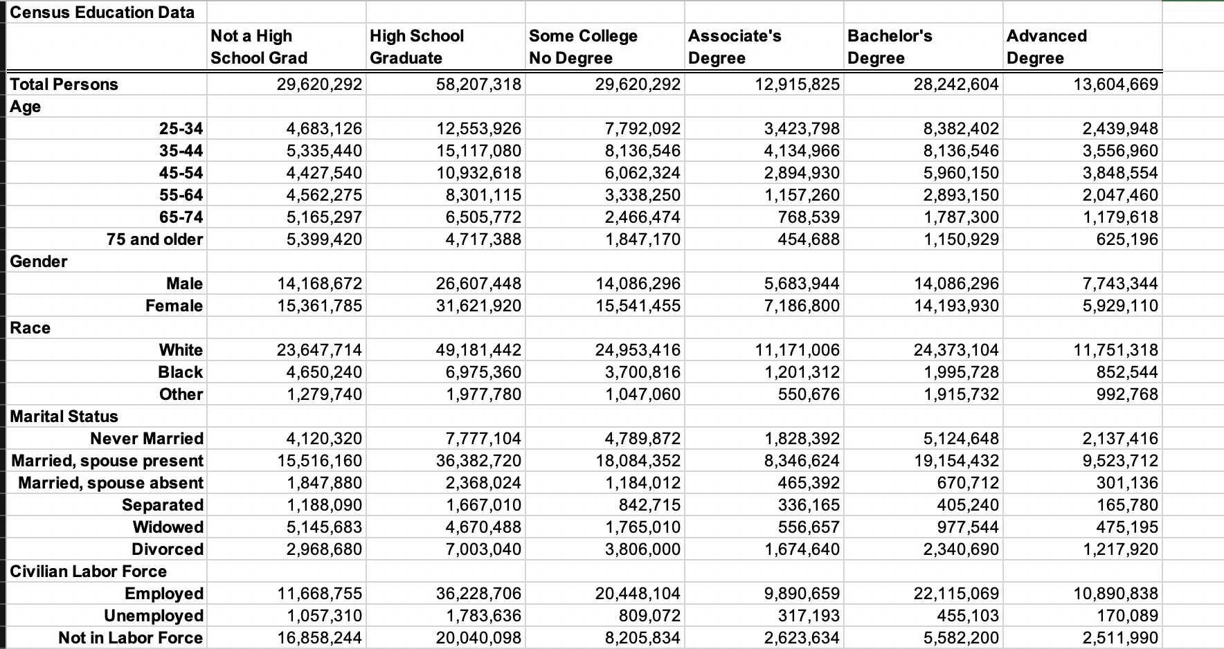 Solved 12. Row 26 of the Excel file Census Education Data | Chegg.com