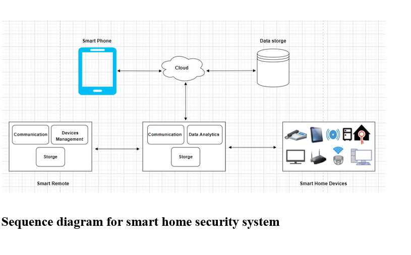 Solved Smart Phone Data storge Cloud Communication | Chegg.com