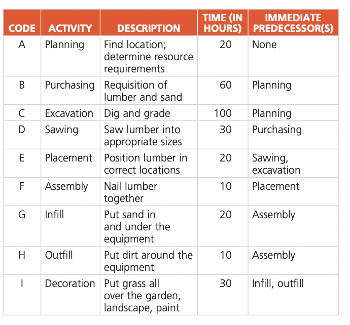 Solved - 3.6 Given the activities whose sequence is | Chegg.com