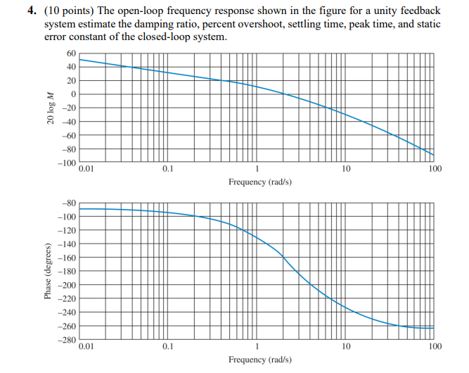 Solved 4. (10 points) The open-loop frequency response shown | Chegg.com
