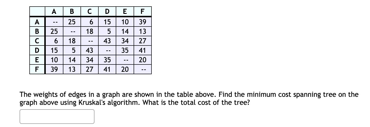 Solved The weights of edges in a graph are shown in the | Chegg.com
